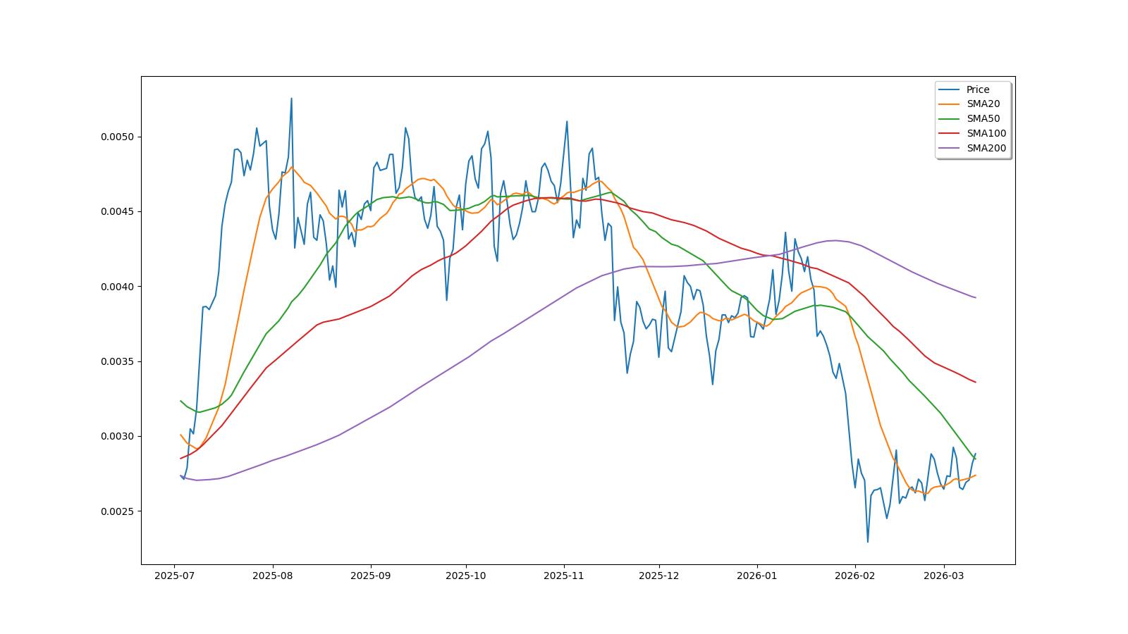 Summer Simple Moving Averages