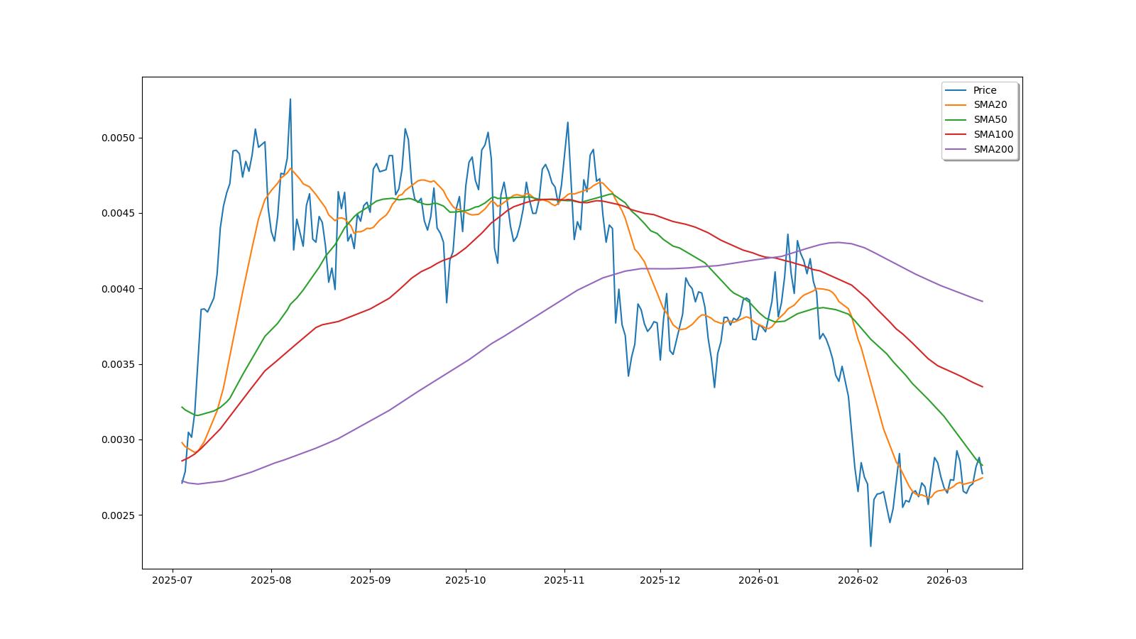Summer Simple Moving Averages