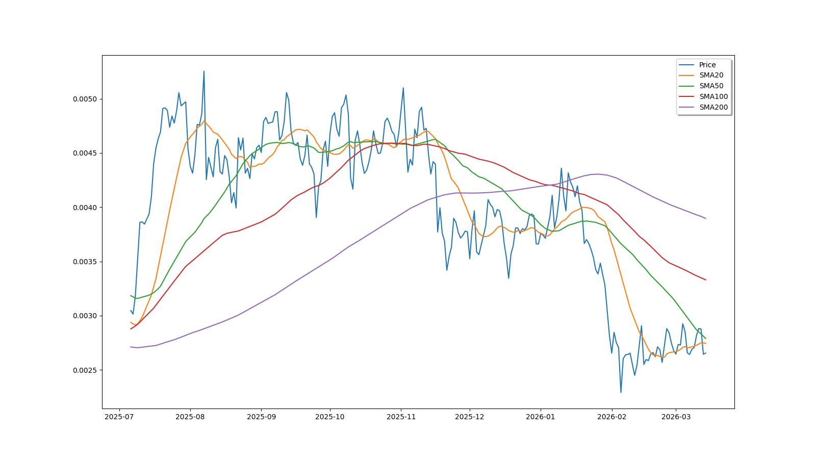 Summer Simple Moving Averages