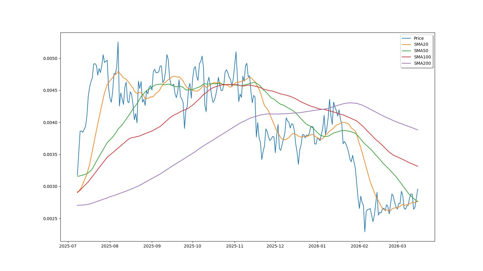 Summer Simple Moving Averages