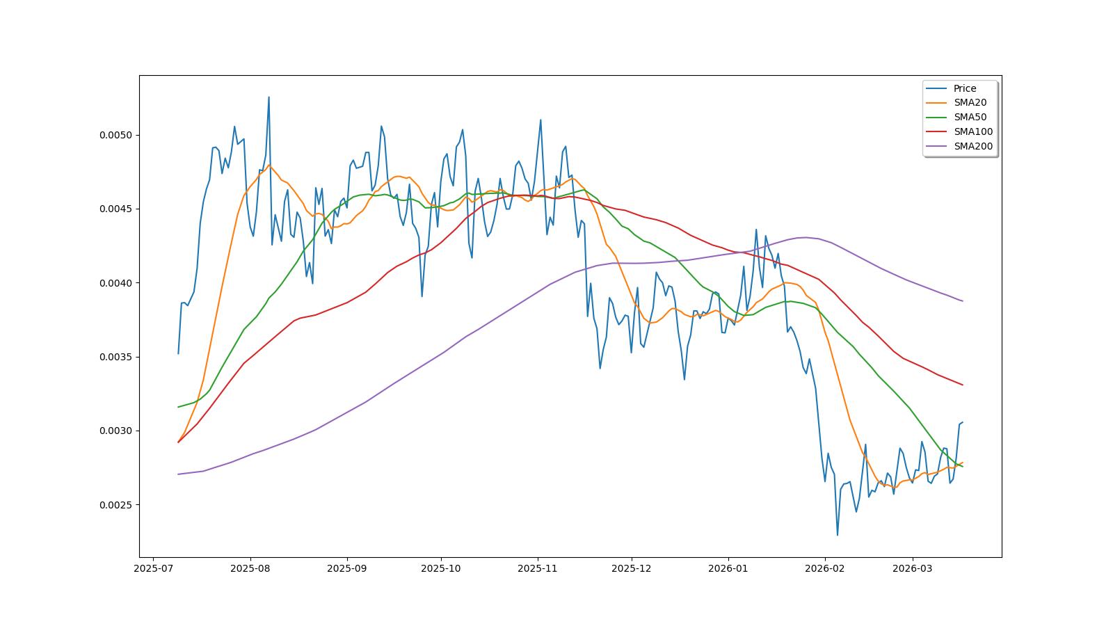 Summer Simple Moving Averages