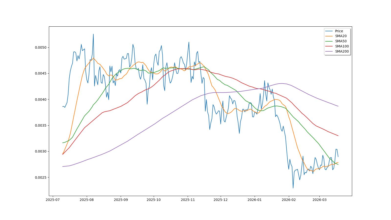 Summer Simple Moving Averages