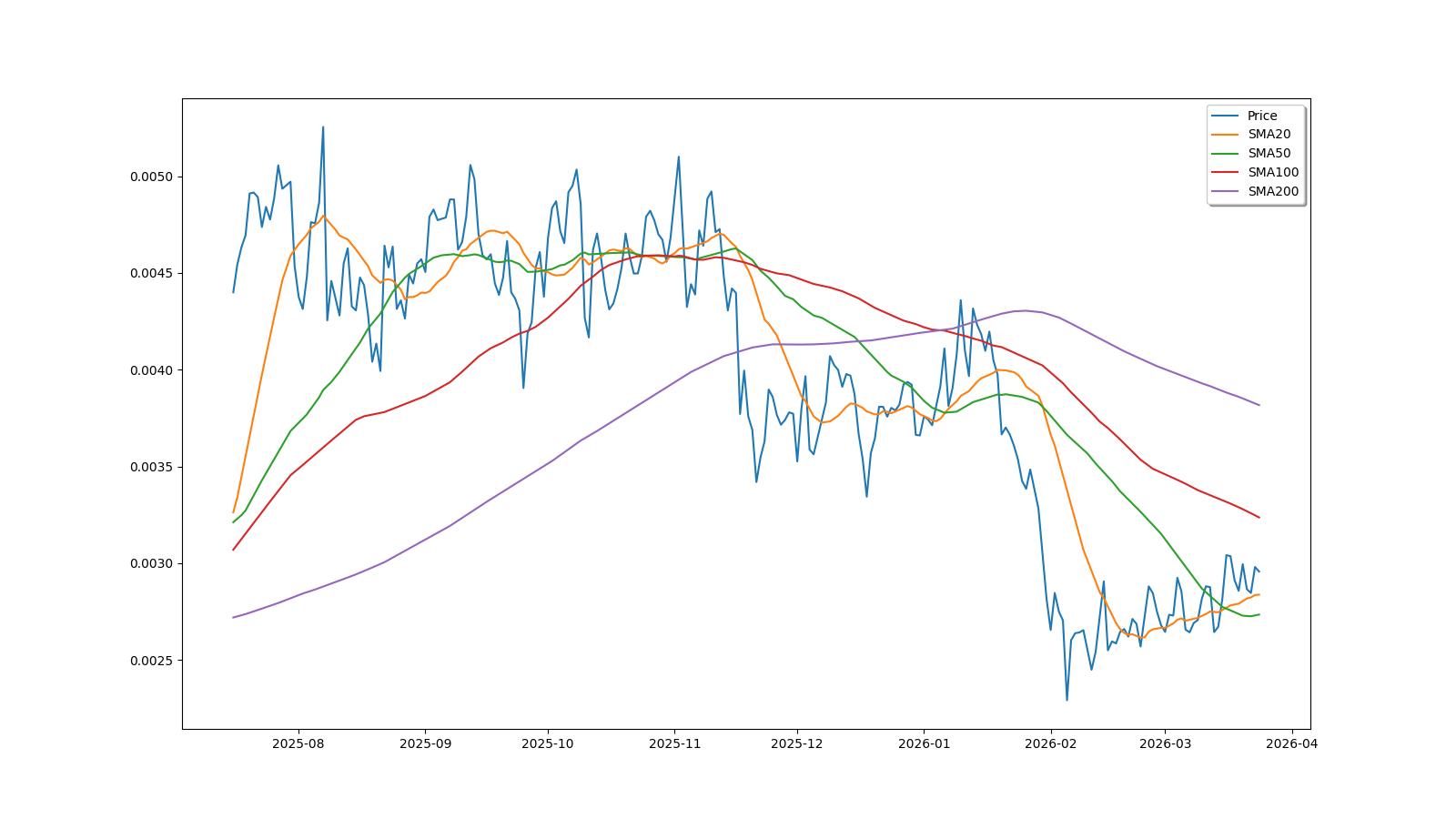 Summer Simple Moving Averages