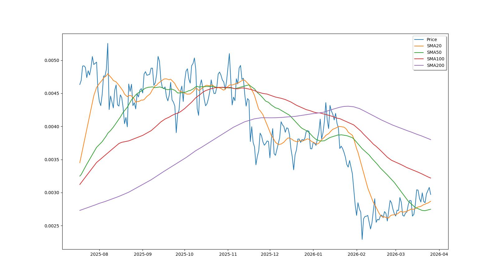 Summer Simple Moving Averages