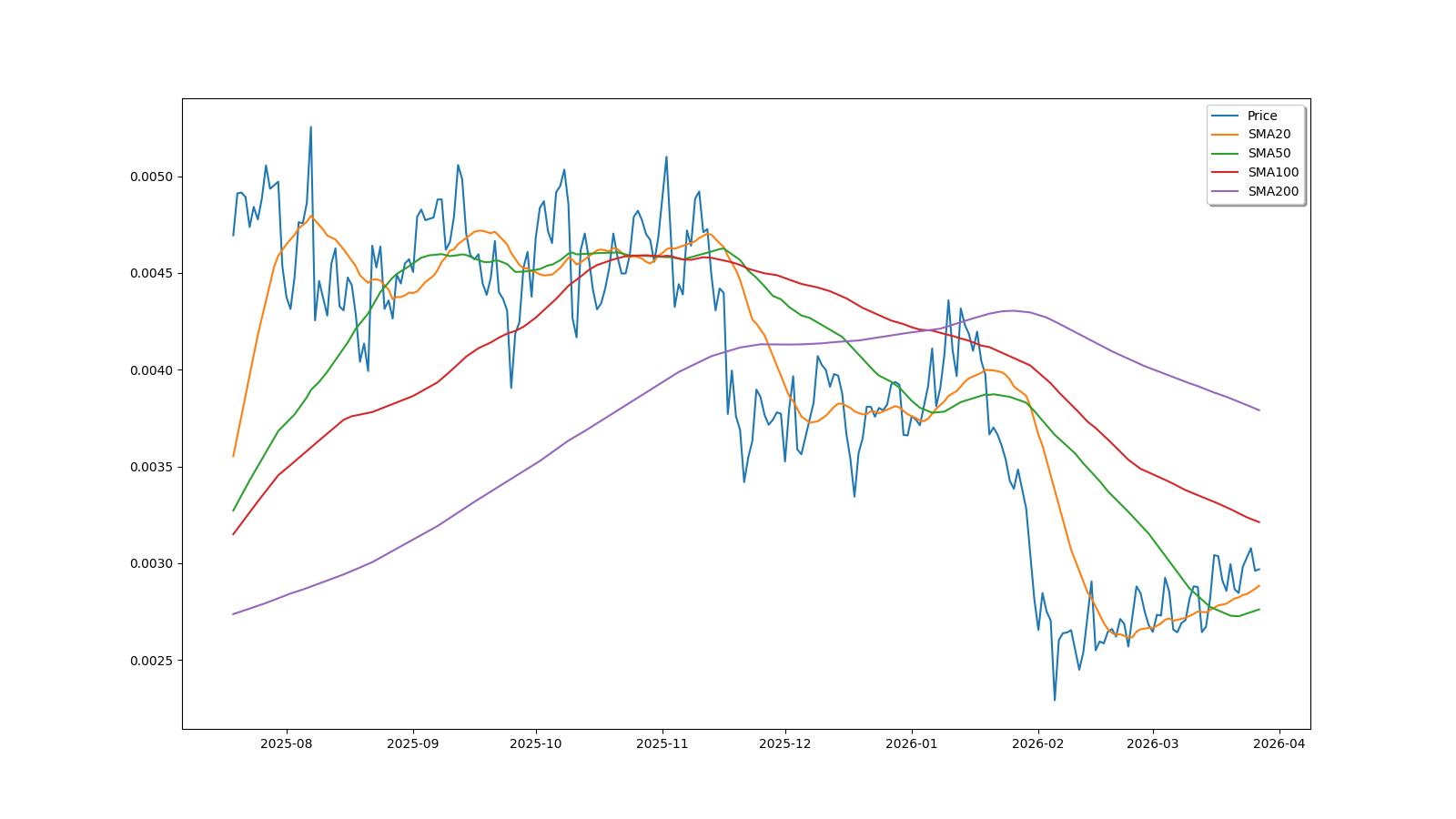 Summer Simple Moving Averages