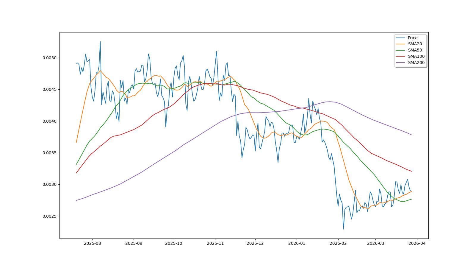 Summer Simple Moving Averages
