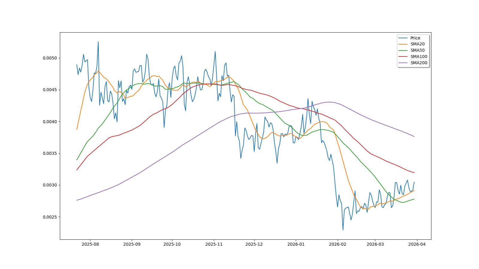 Summer Simple Moving Averages