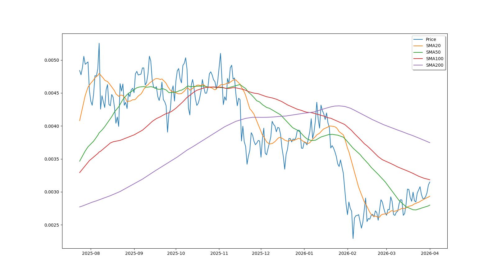 Summer Simple Moving Averages