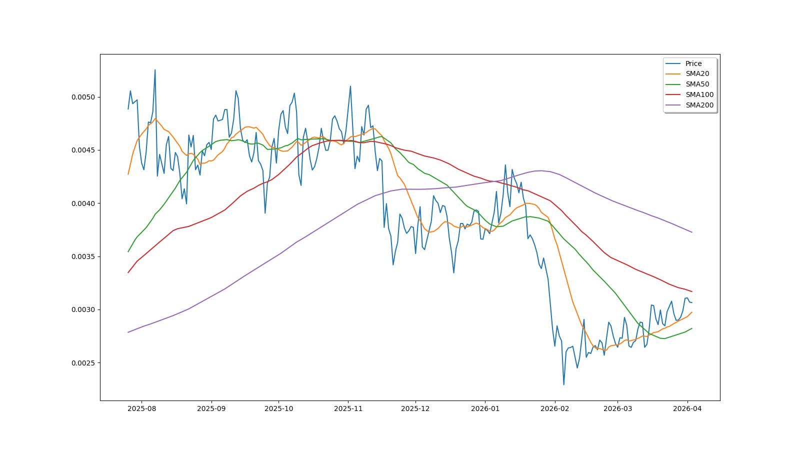 Summer Simple Moving Averages
