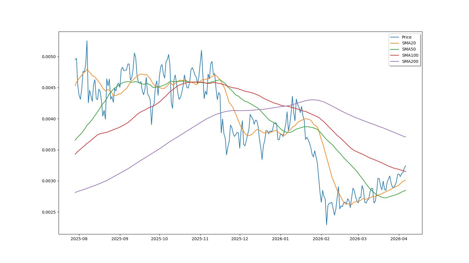 Summer Simple Moving Averages