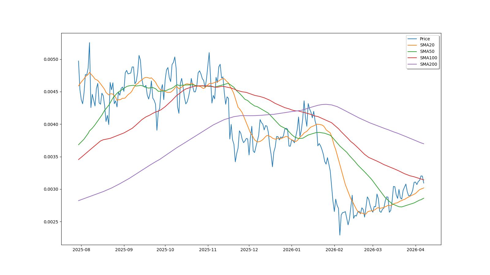 Summer Simple Moving Averages