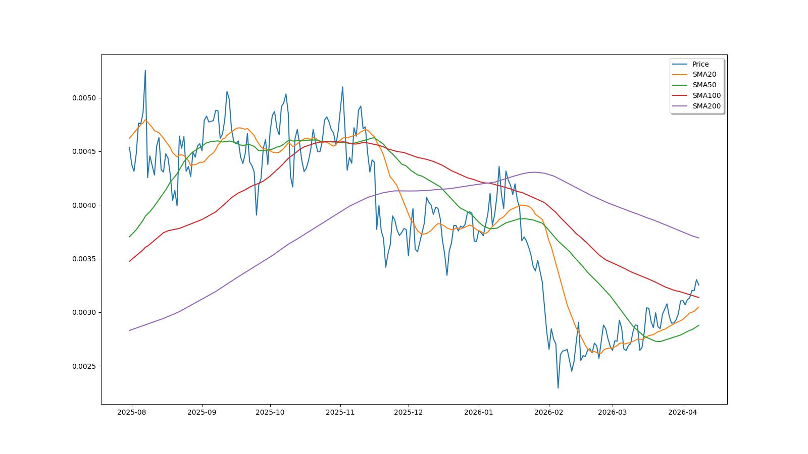 Summer Simple Moving Averages