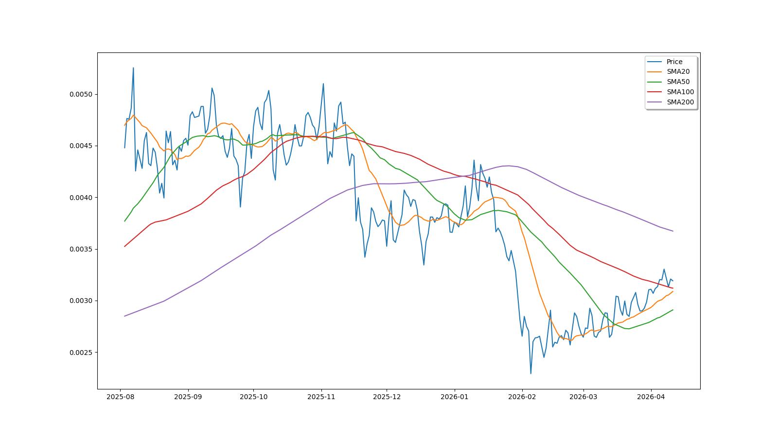 Summer Simple Moving Averages
