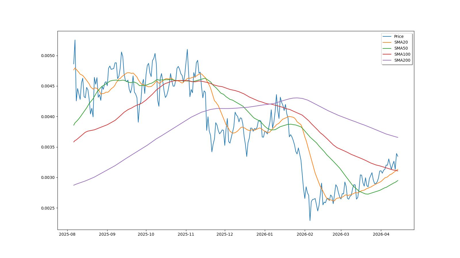 Summer Simple Moving Averages