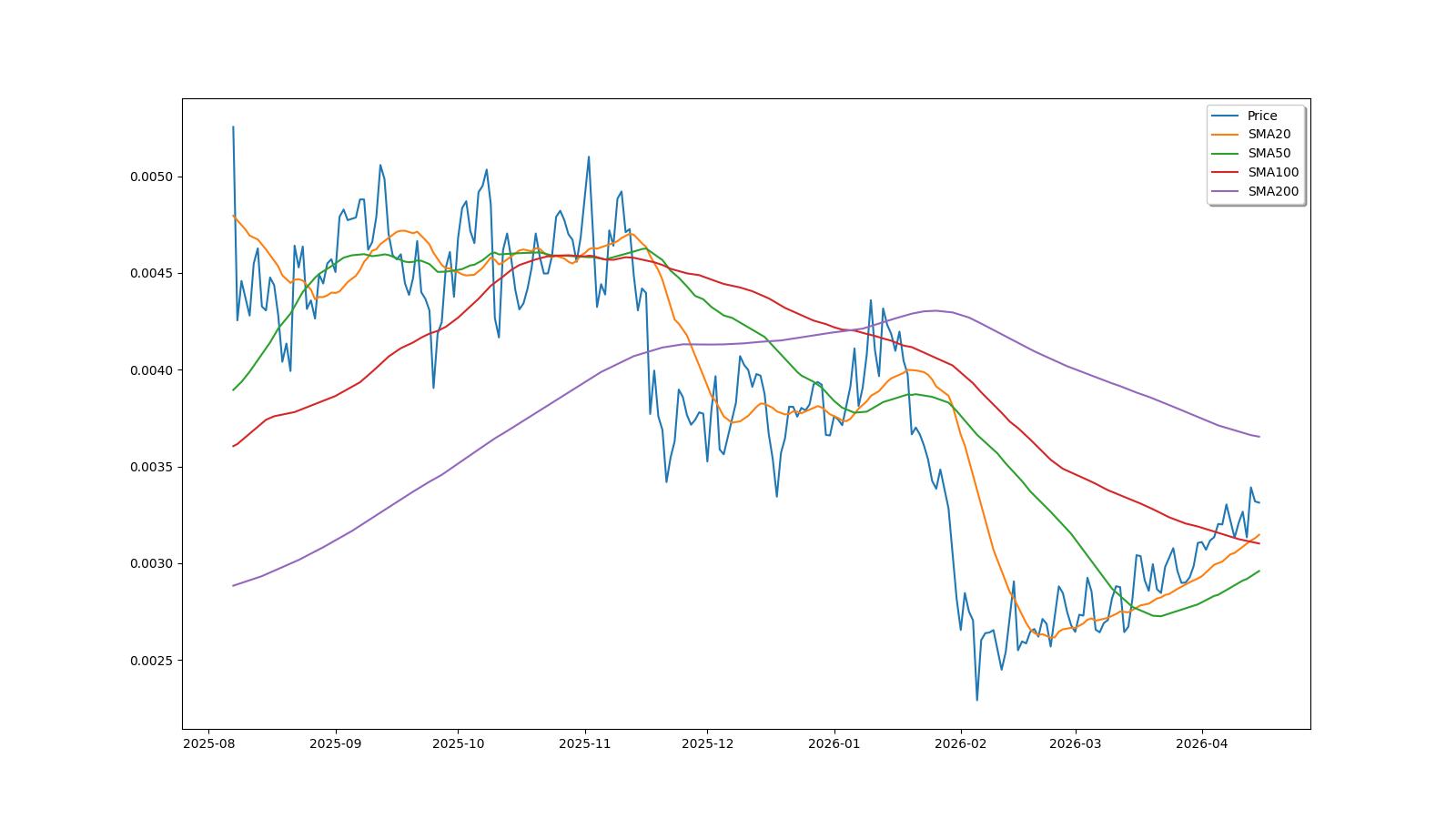 Summer Simple Moving Averages