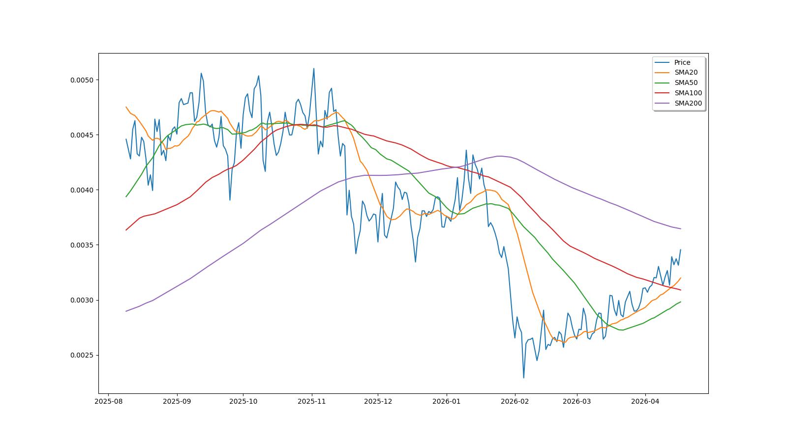 Summer Simple Moving Averages