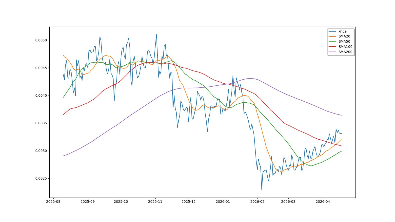 Summer Simple Moving Averages
