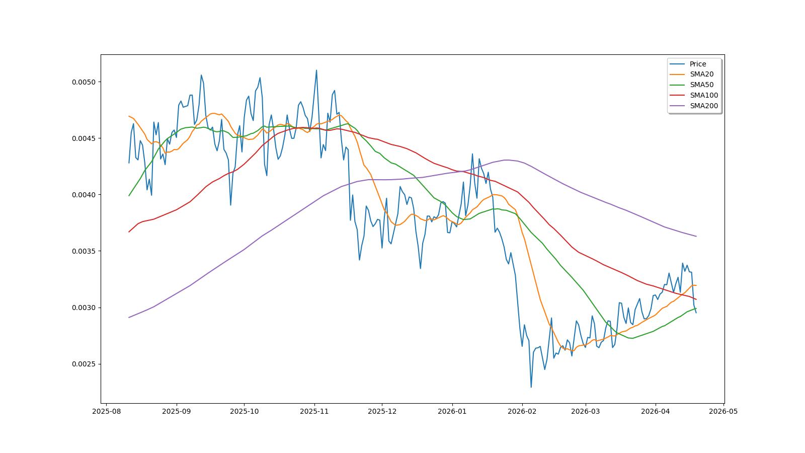 Summer Simple Moving Averages