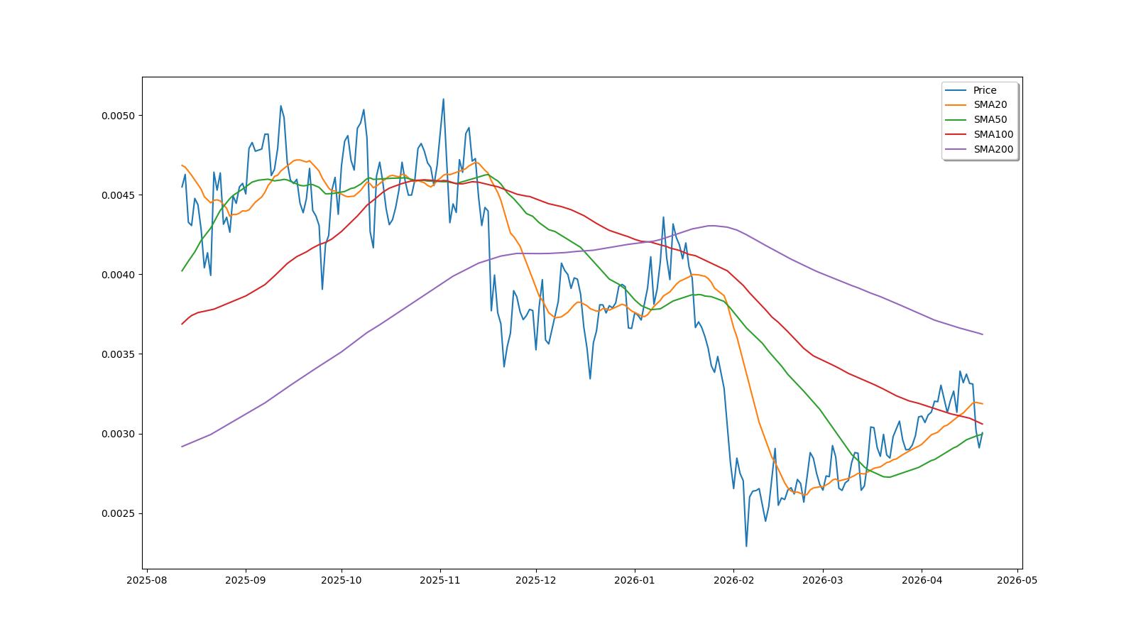 Summer Simple Moving Averages