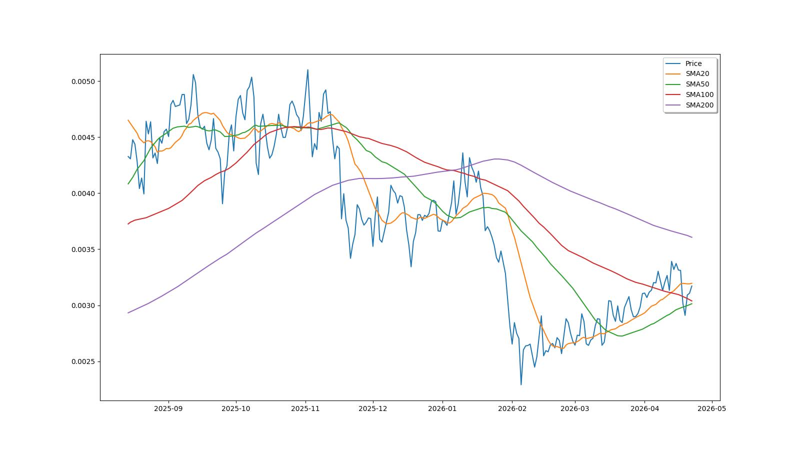 Summer Simple Moving Averages