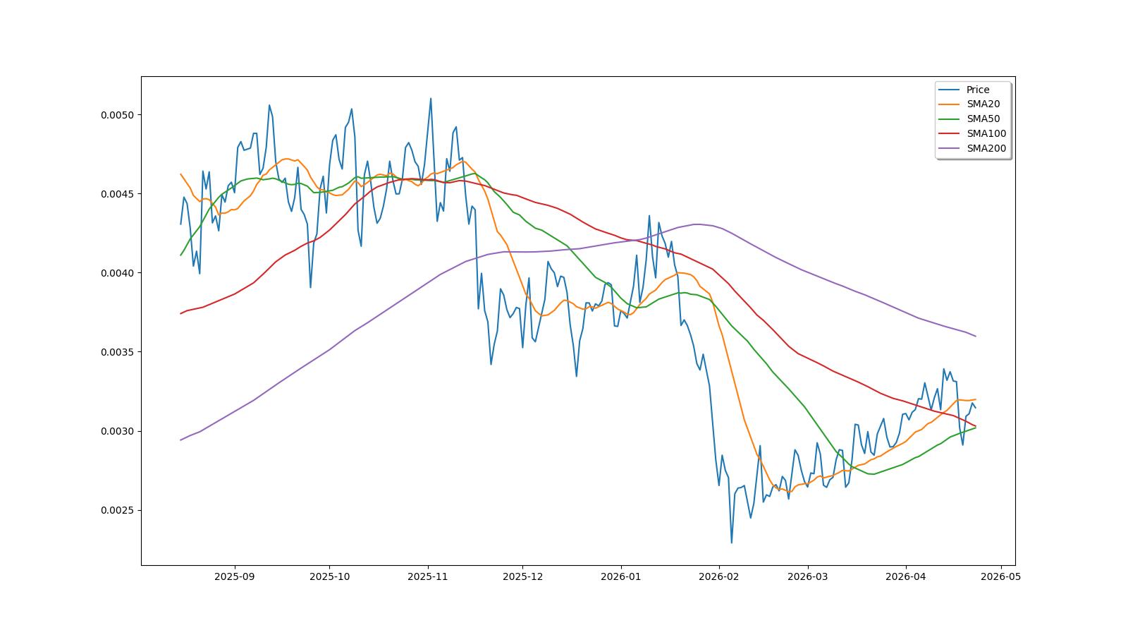 Summer Simple Moving Averages