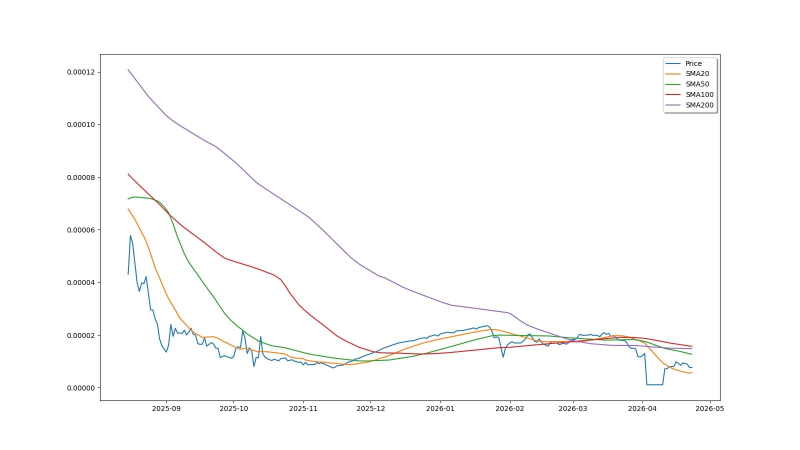 Summit Simple Moving Averages