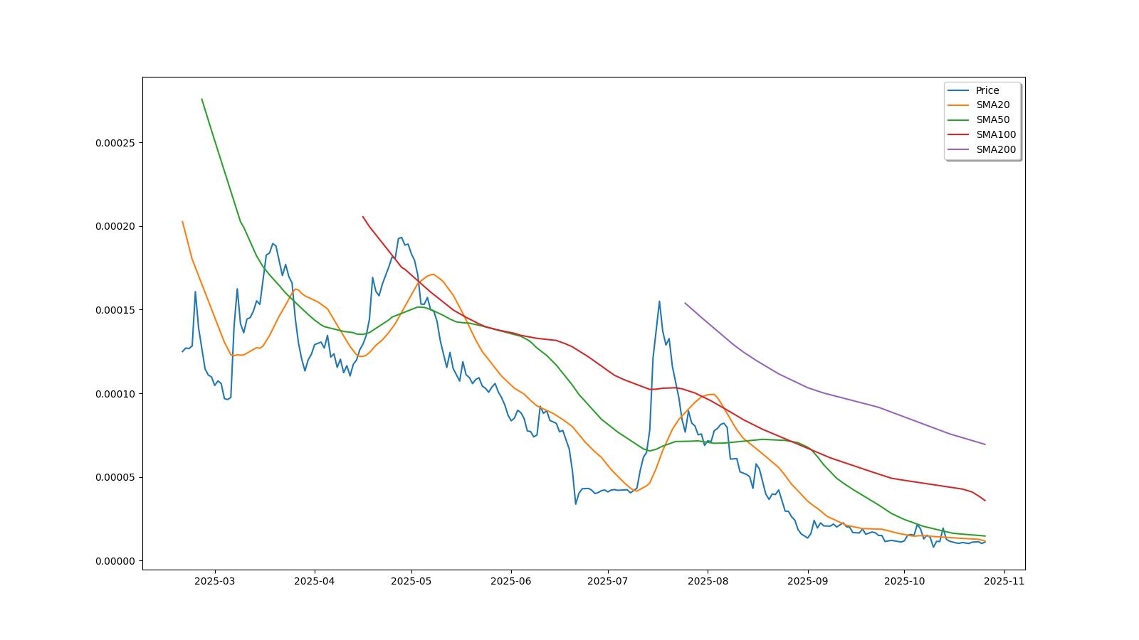 Summit Simple Moving Averages