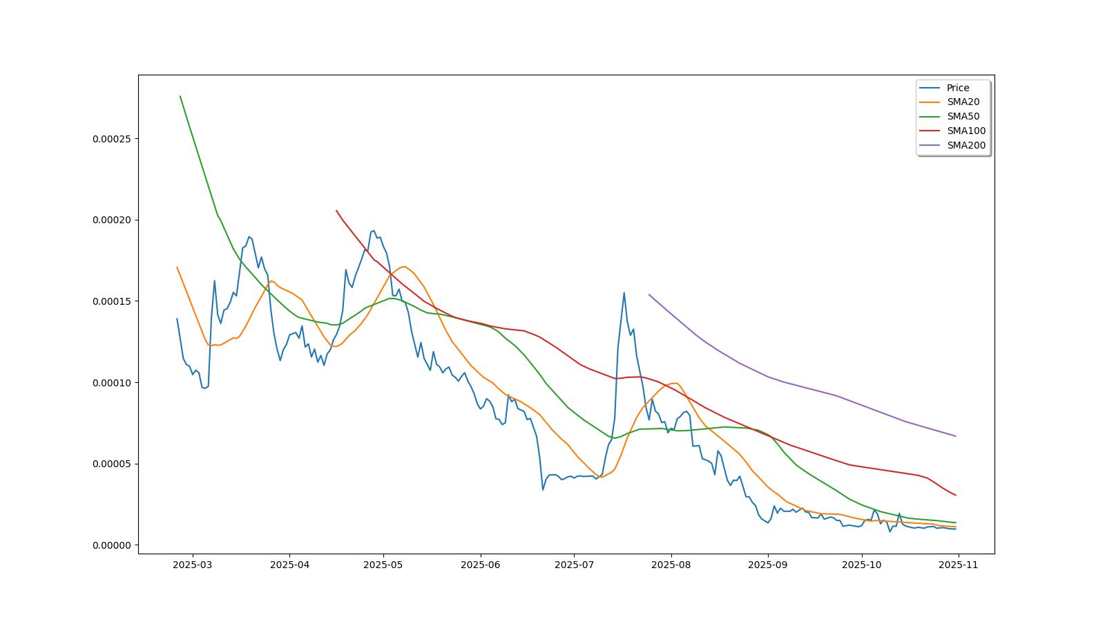 Summit Simple Moving Averages