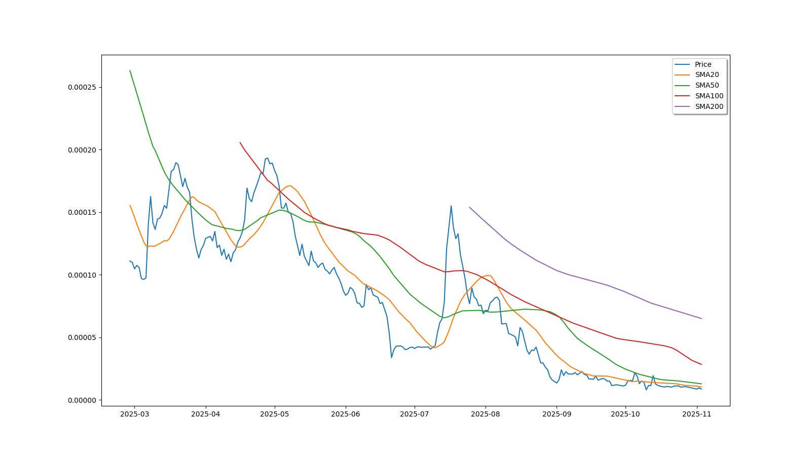 Summit Simple Moving Averages