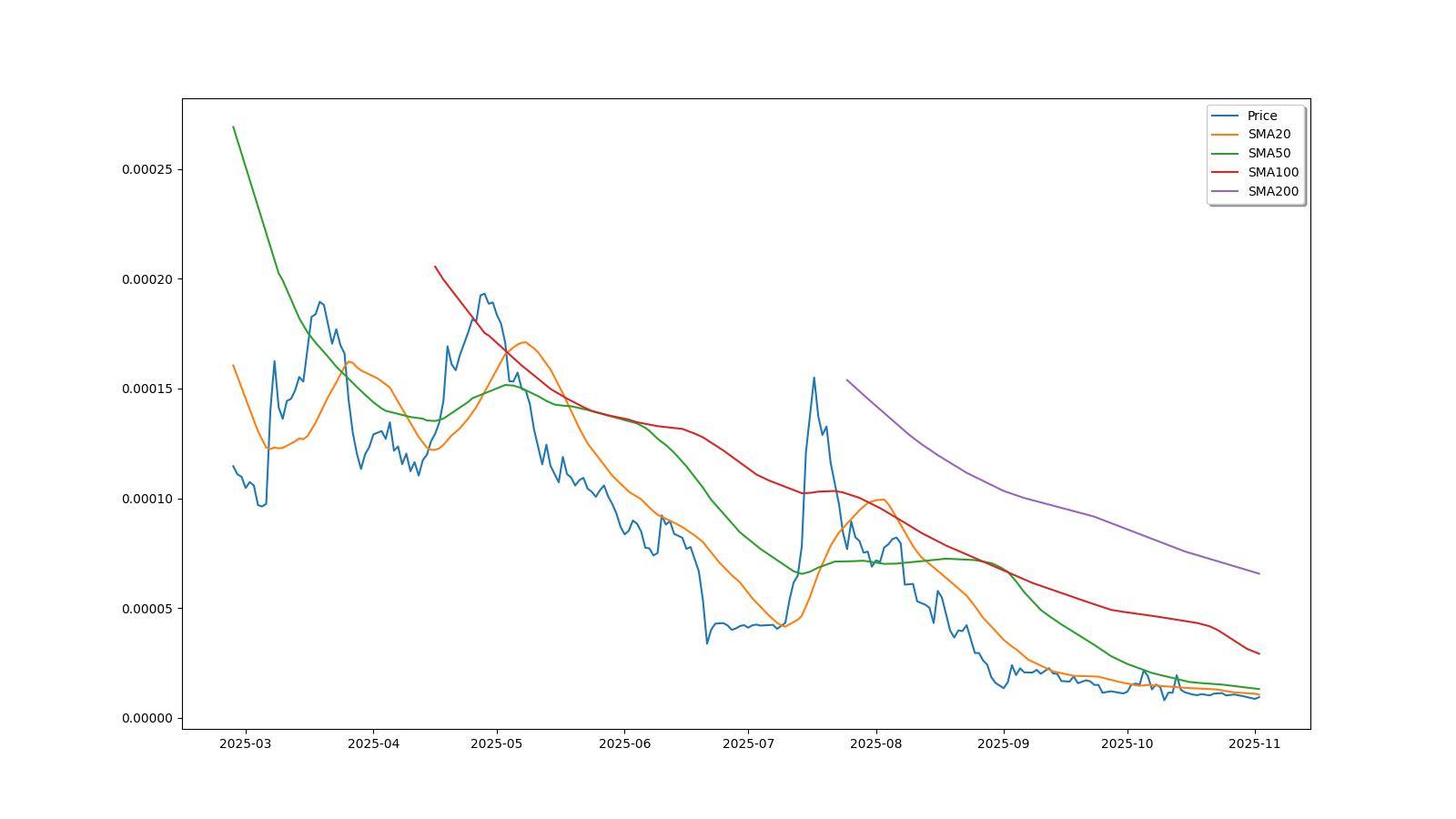 Summit Simple Moving Averages