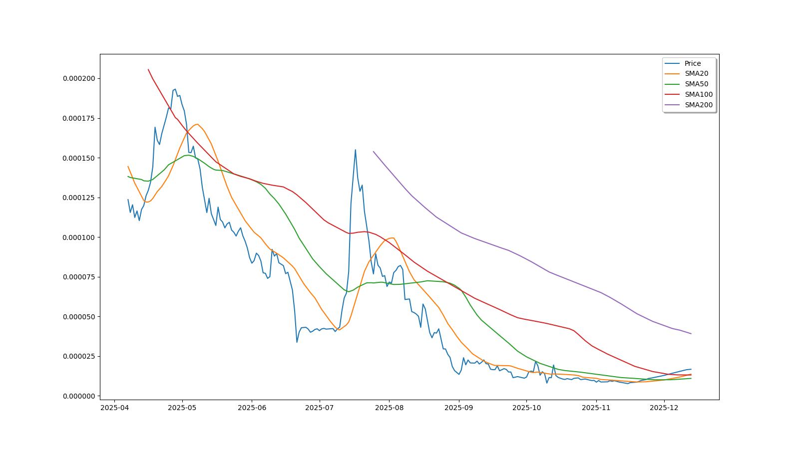 Summit Simple Moving Averages