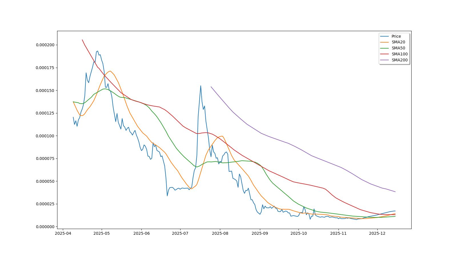 Summit Simple Moving Averages