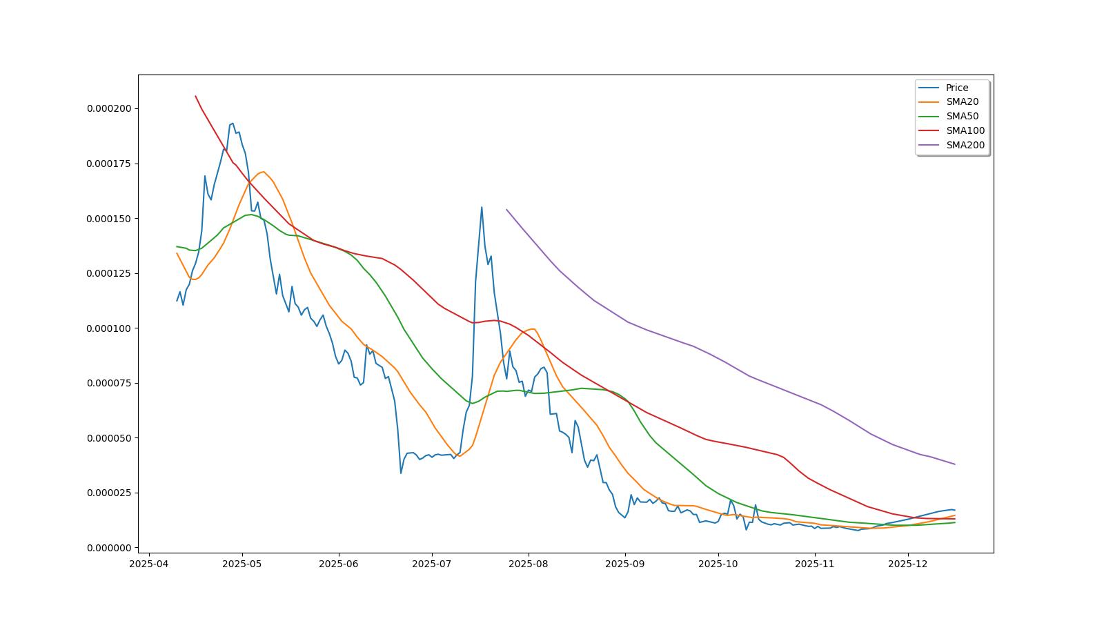 Summit Simple Moving Averages