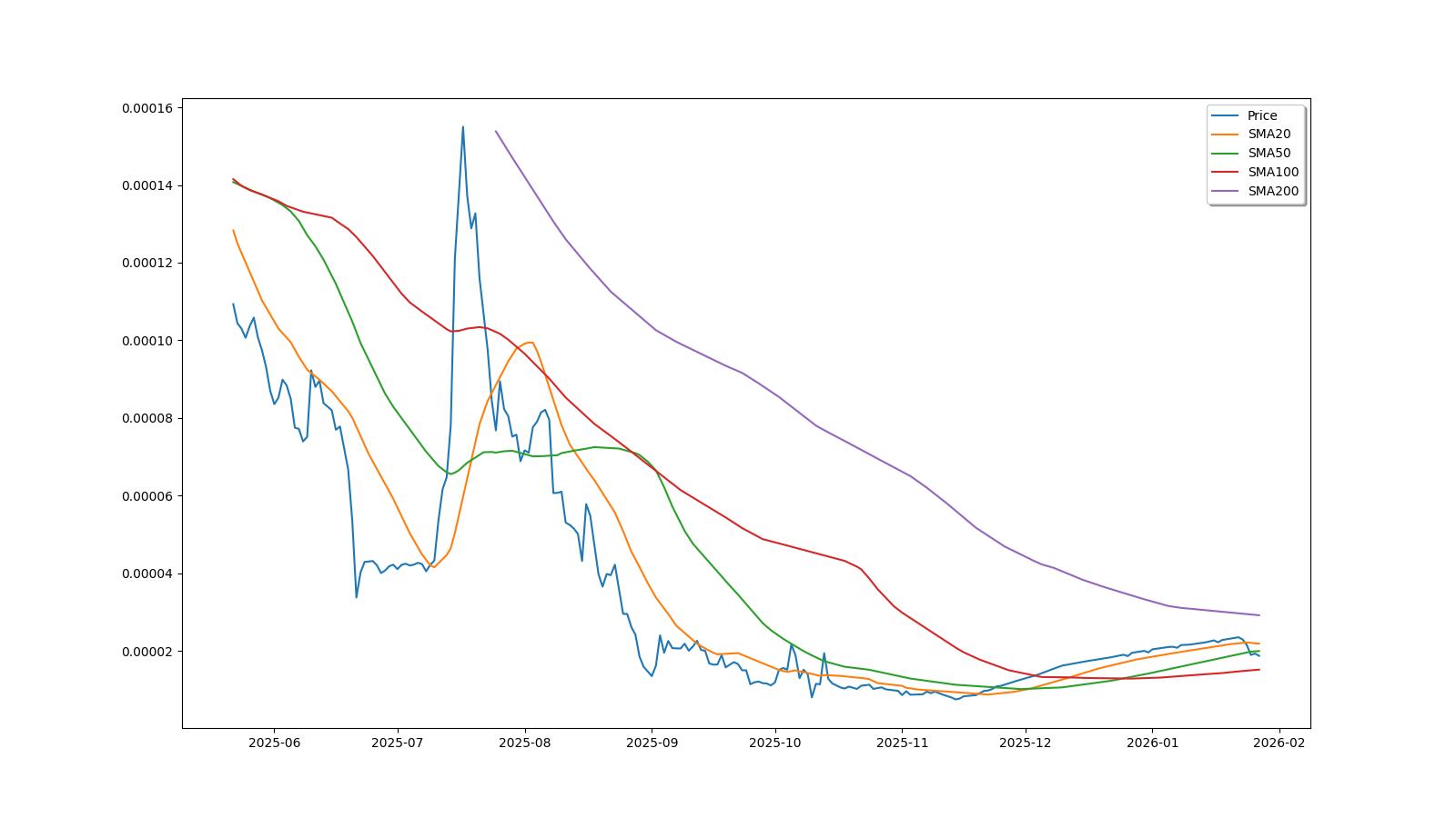 Summit Simple Moving Averages