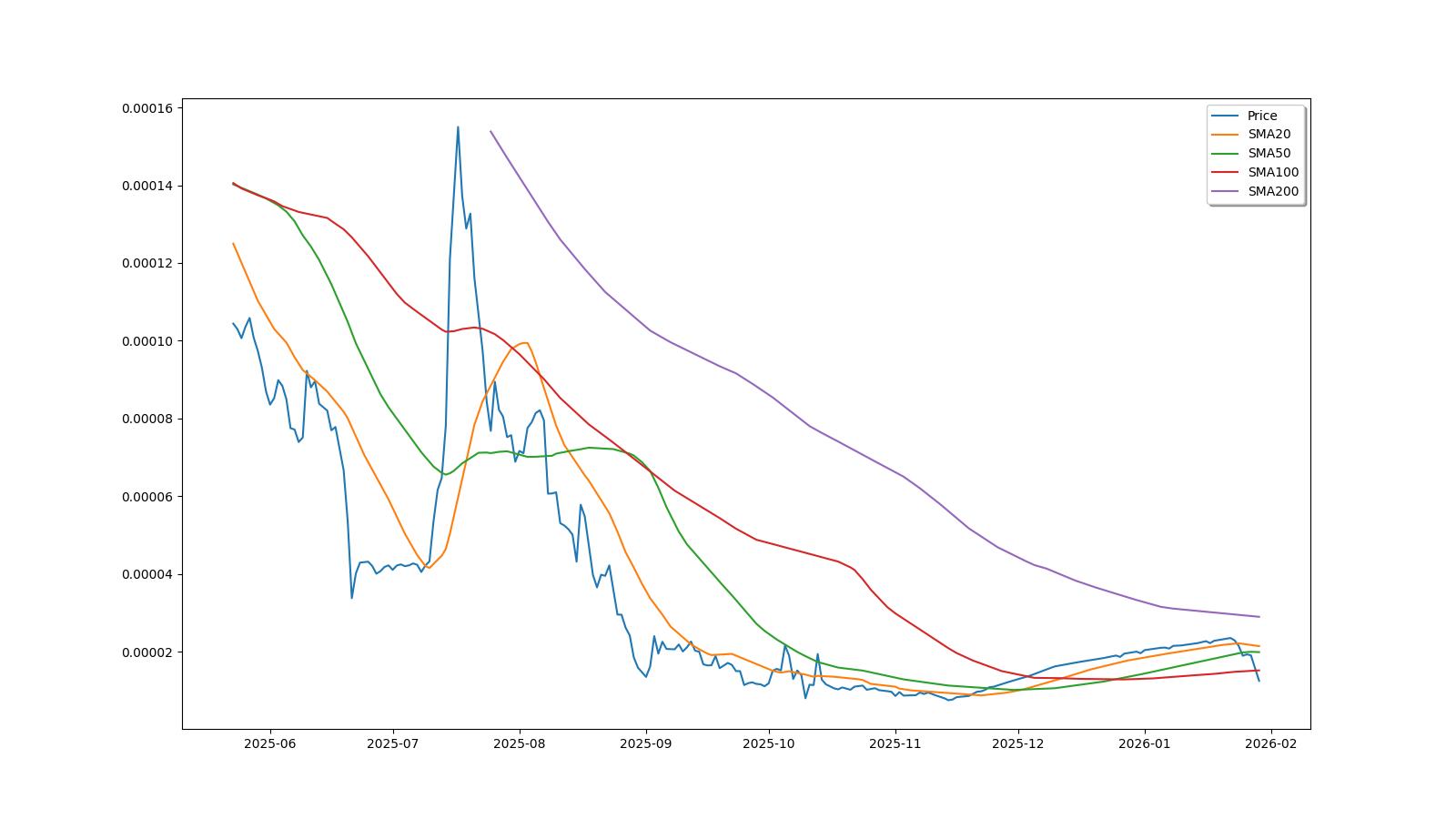Summit Simple Moving Averages