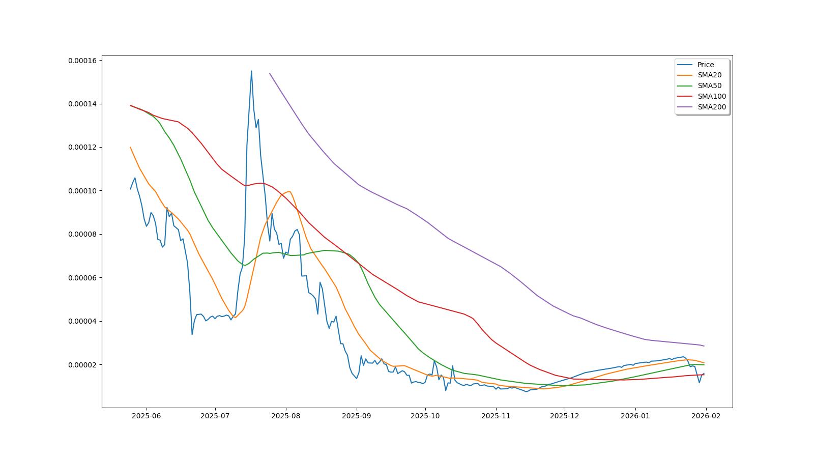 Summit Simple Moving Averages