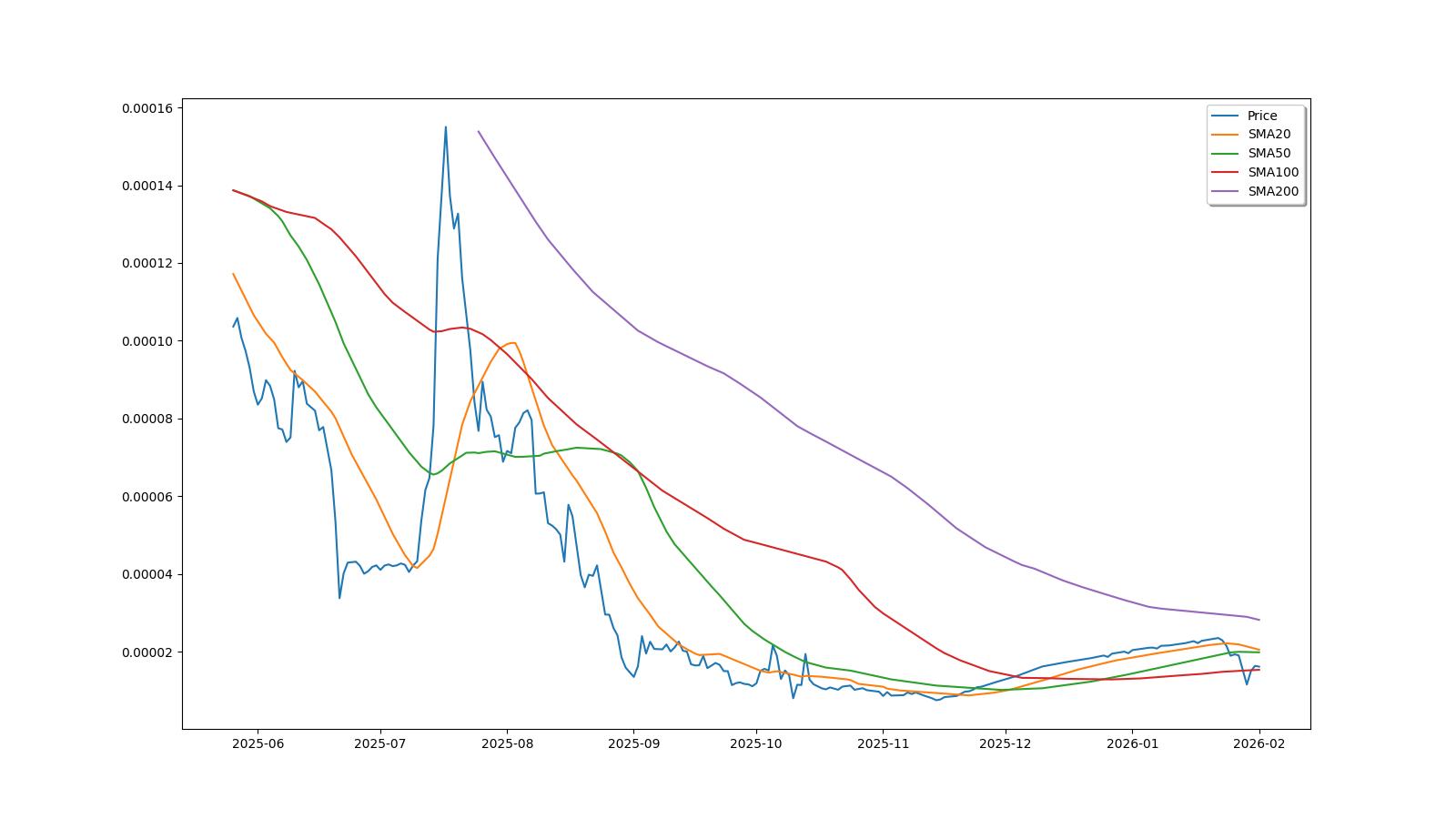 Summit Simple Moving Averages