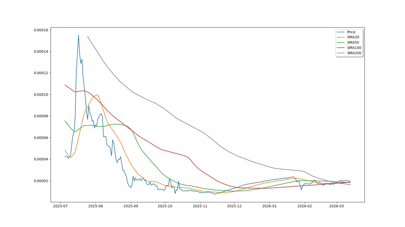 Summit Simple Moving Averages