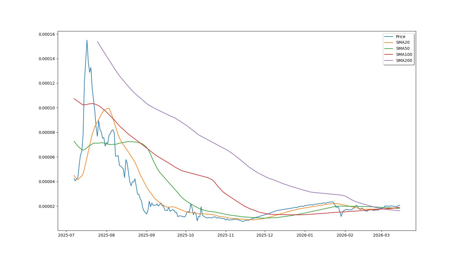 Summit Simple Moving Averages