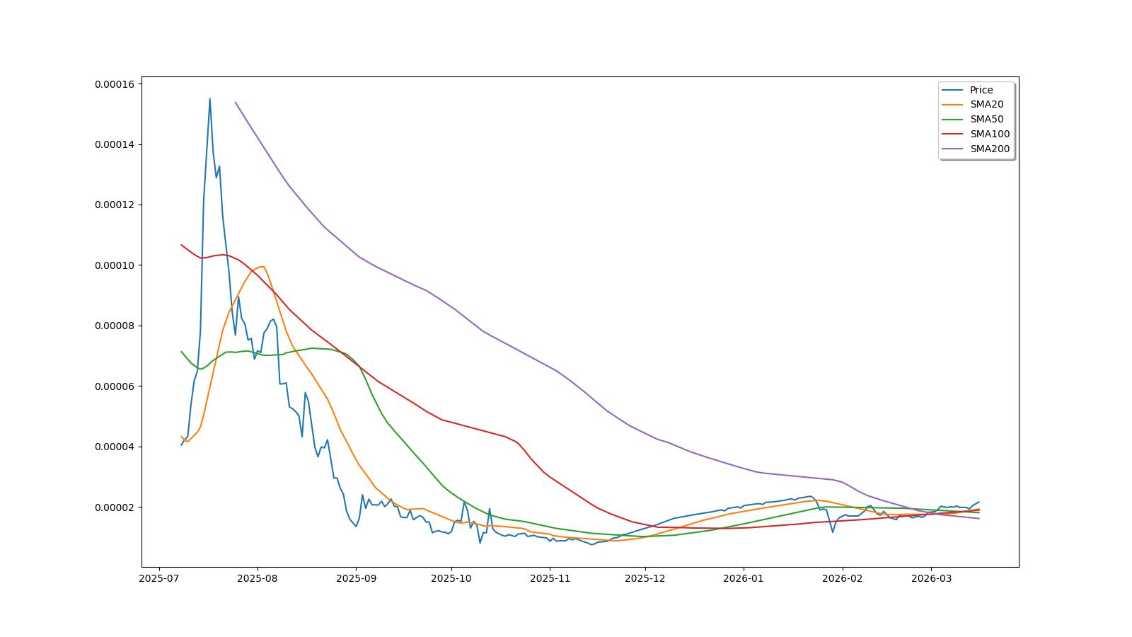Summit Simple Moving Averages