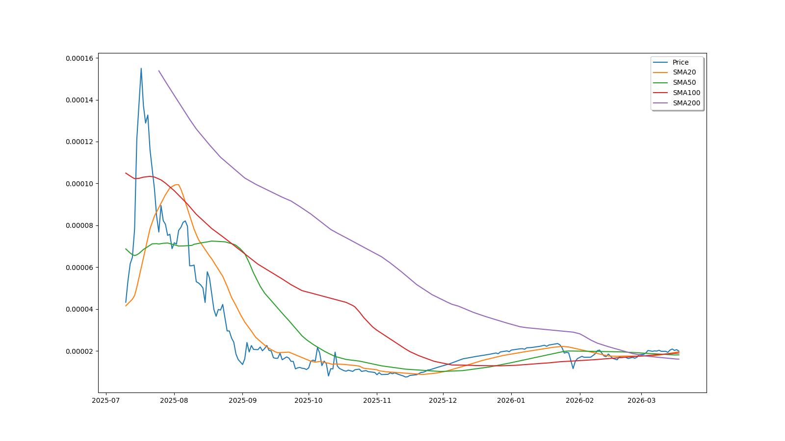 Summit Simple Moving Averages