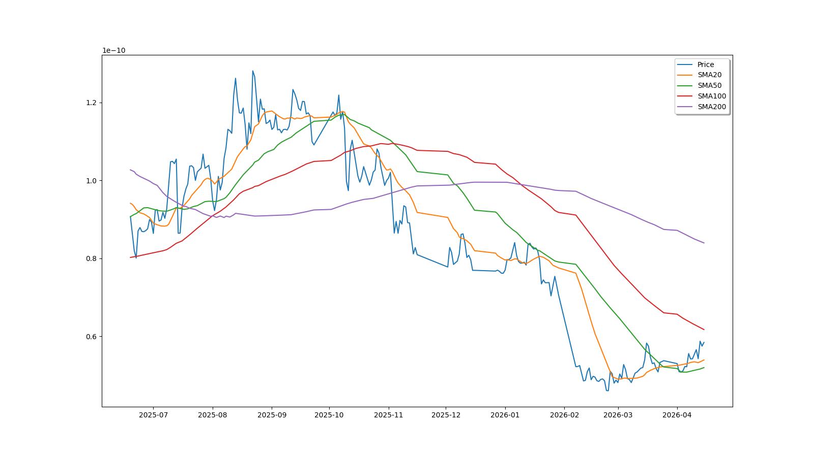 Sun Tzu Simple Moving Averages