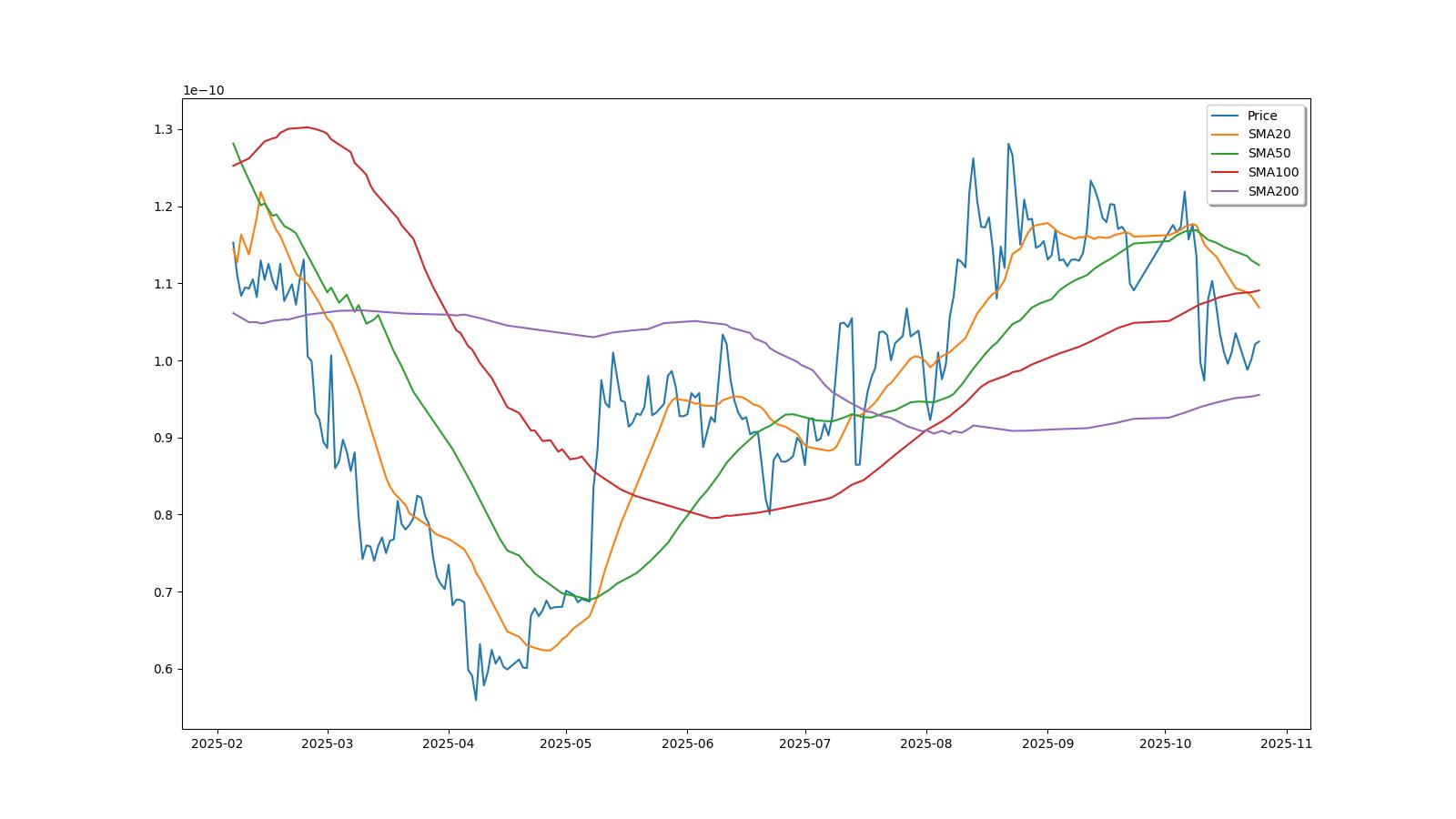 Sun Tzu Simple Moving Averages