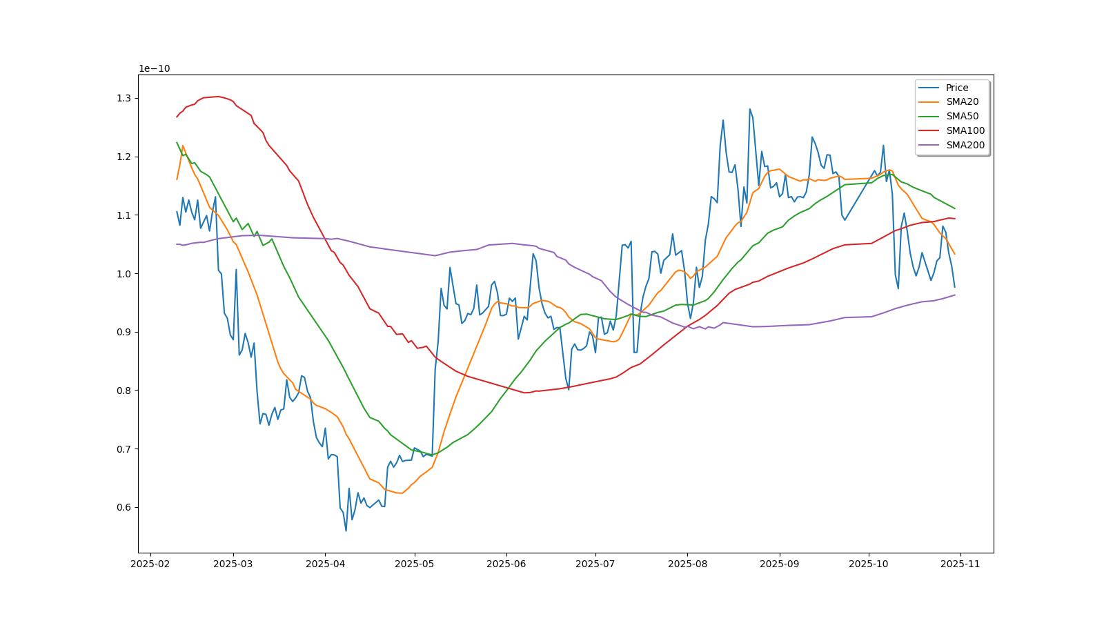 Sun Tzu Simple Moving Averages