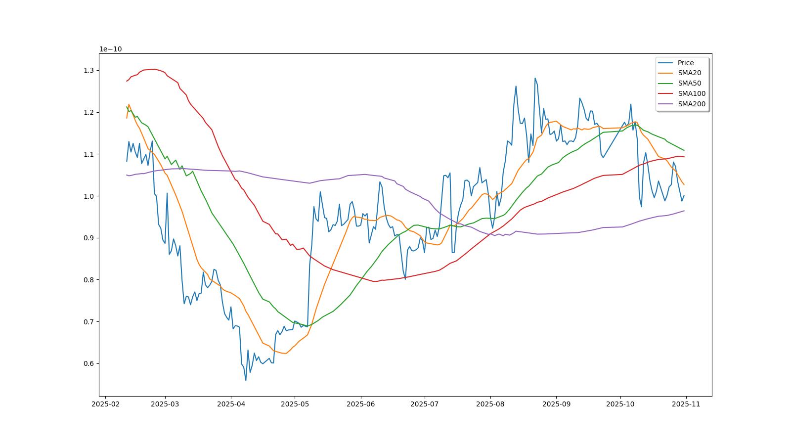 Sun Tzu Simple Moving Averages