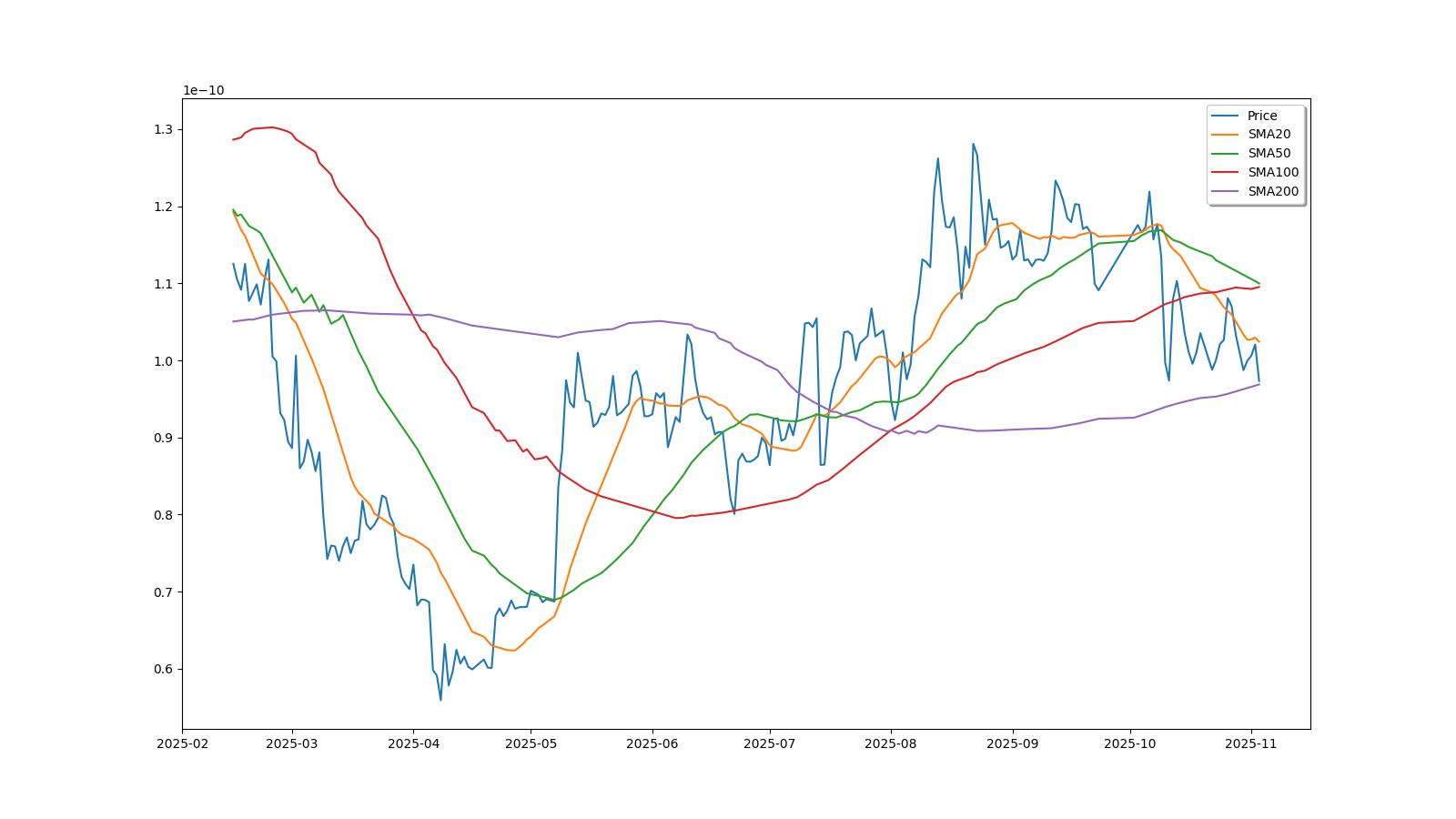 Sun Tzu Simple Moving Averages