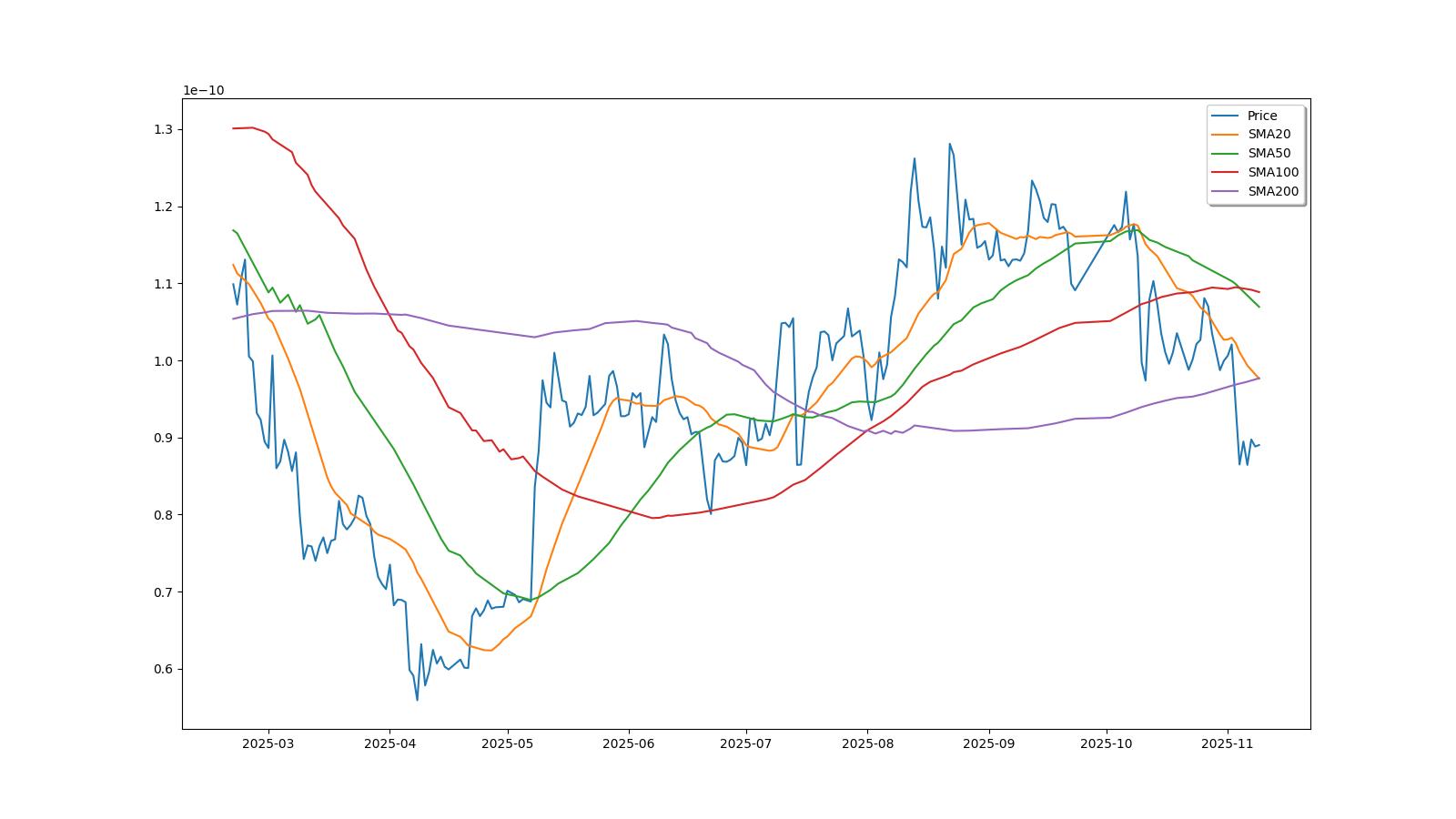 Sun Tzu Simple Moving Averages