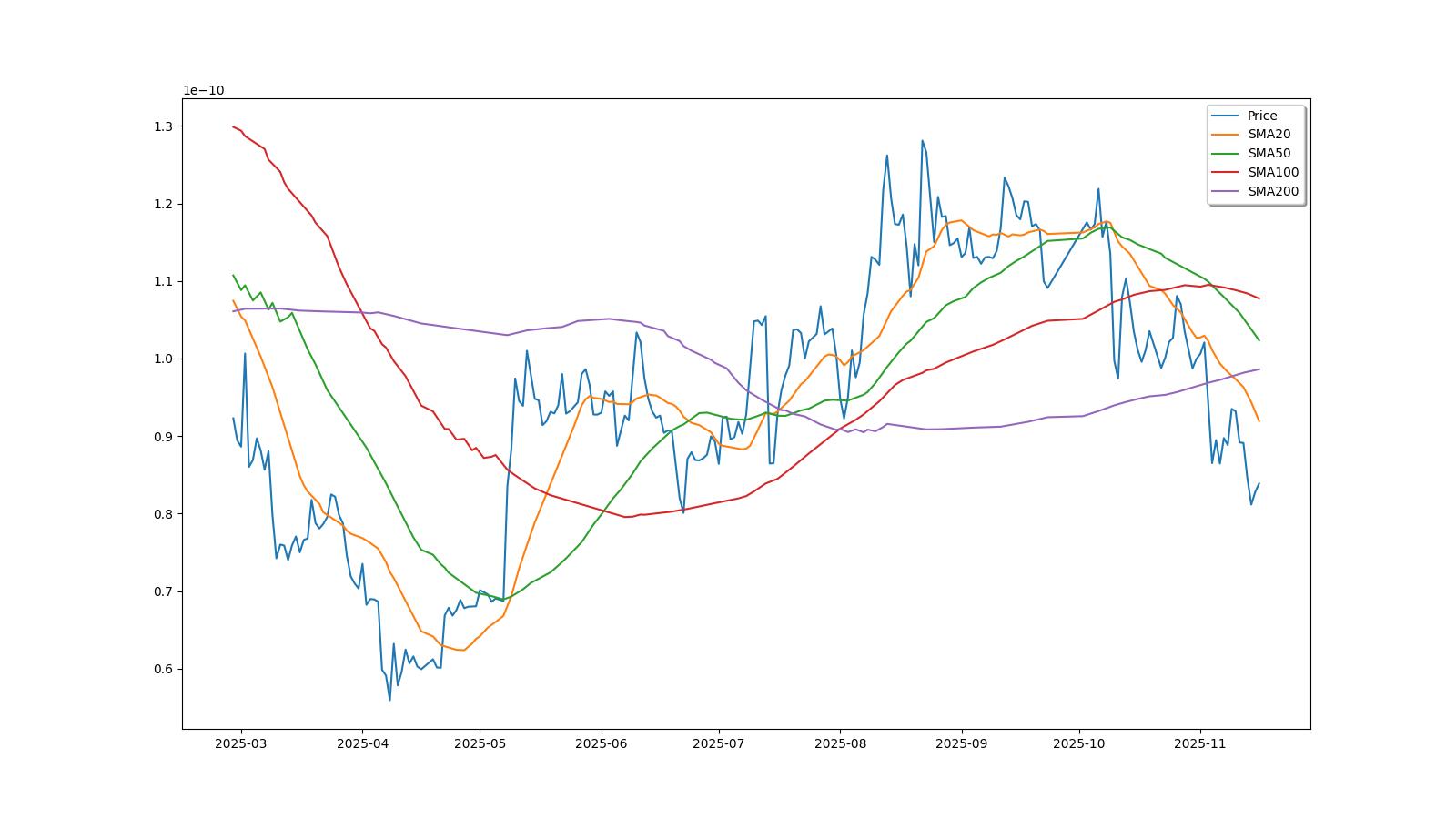 Sun Tzu Simple Moving Averages