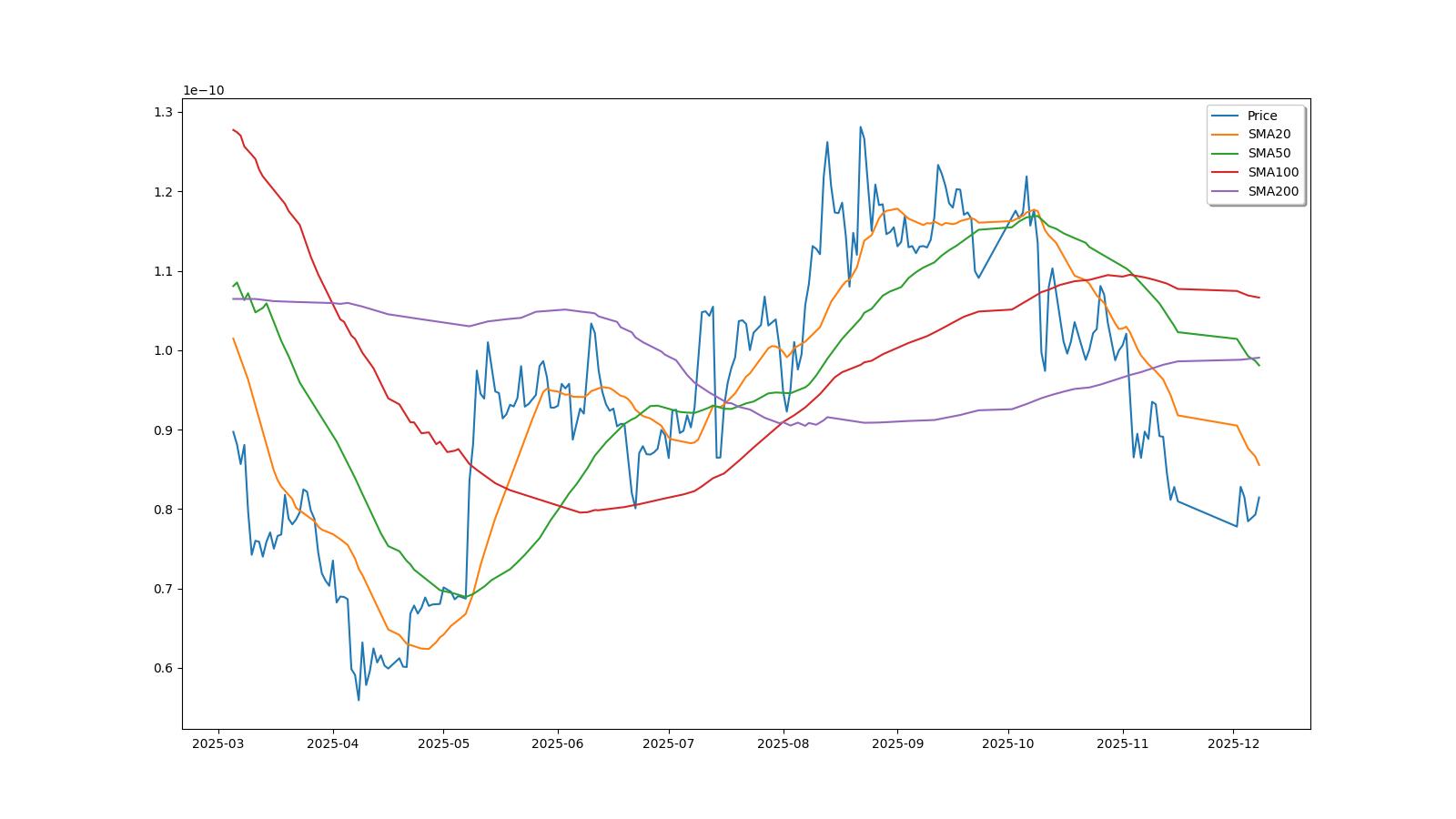 Sun Tzu Simple Moving Averages
