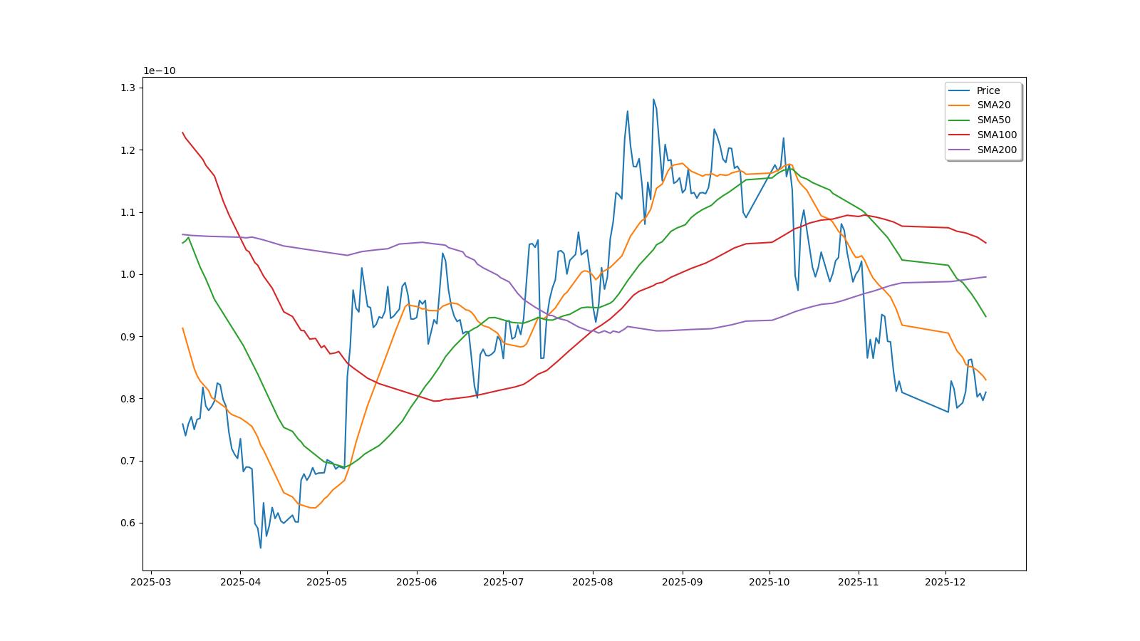 Sun Tzu Simple Moving Averages